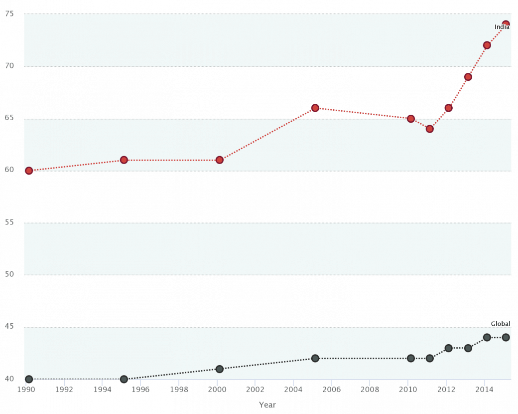 Ozone Pollution : India Ranks Highest - GreenSutra®