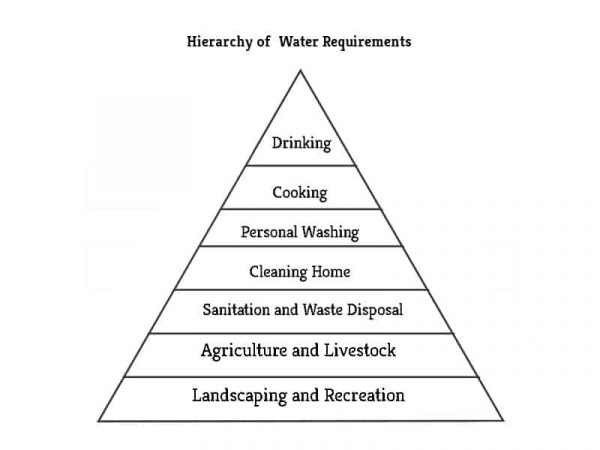 What are Standard Water Requirements? - GreenSutra®