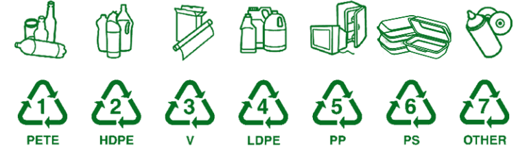 Plastic Recycling Codes: What do these numbers mean? - GreenSutra®