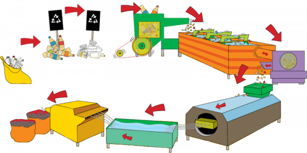 Plastic Recycling Process : All You Need to Know - GreenSutra® | India