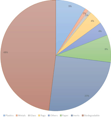 Waste Classification: Definitions and Types - GreenSutra®