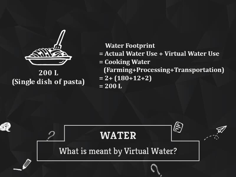 What is meant by Virtual Water? | Experts Corner | Greensutra