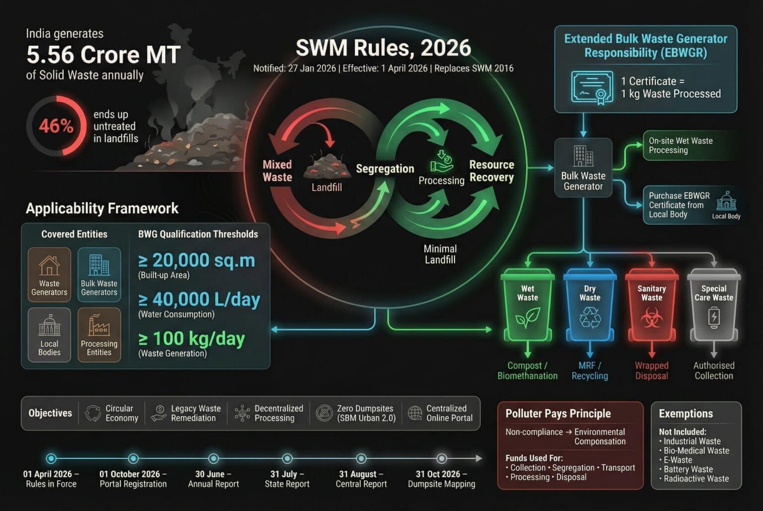 Solid Waste Management Rules, 2026 : All you need to Know - GreenSutra®